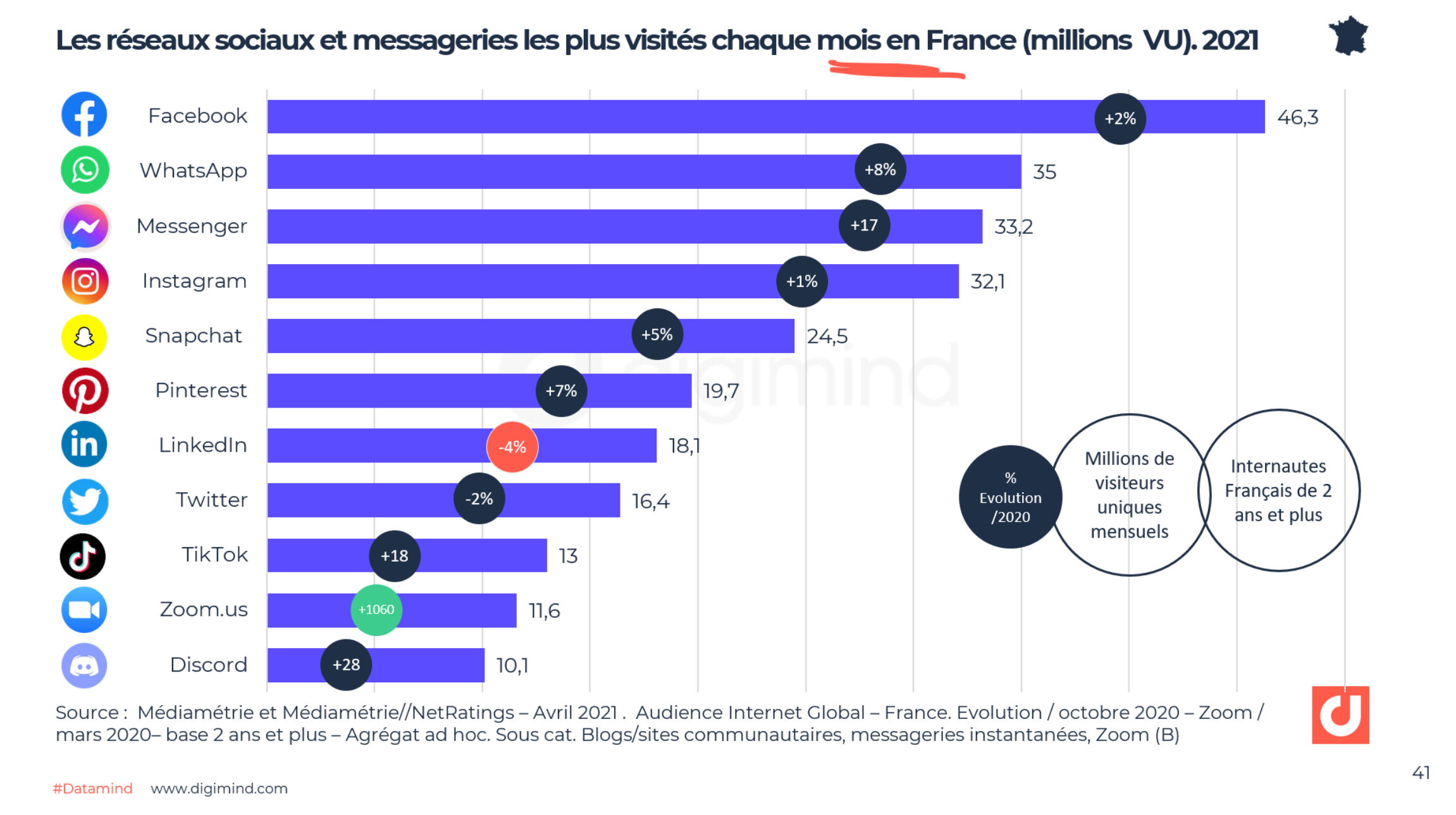 Les Statistiques Clés Des Réseaux Sociaux 2021 En France Et Dans Le Monde